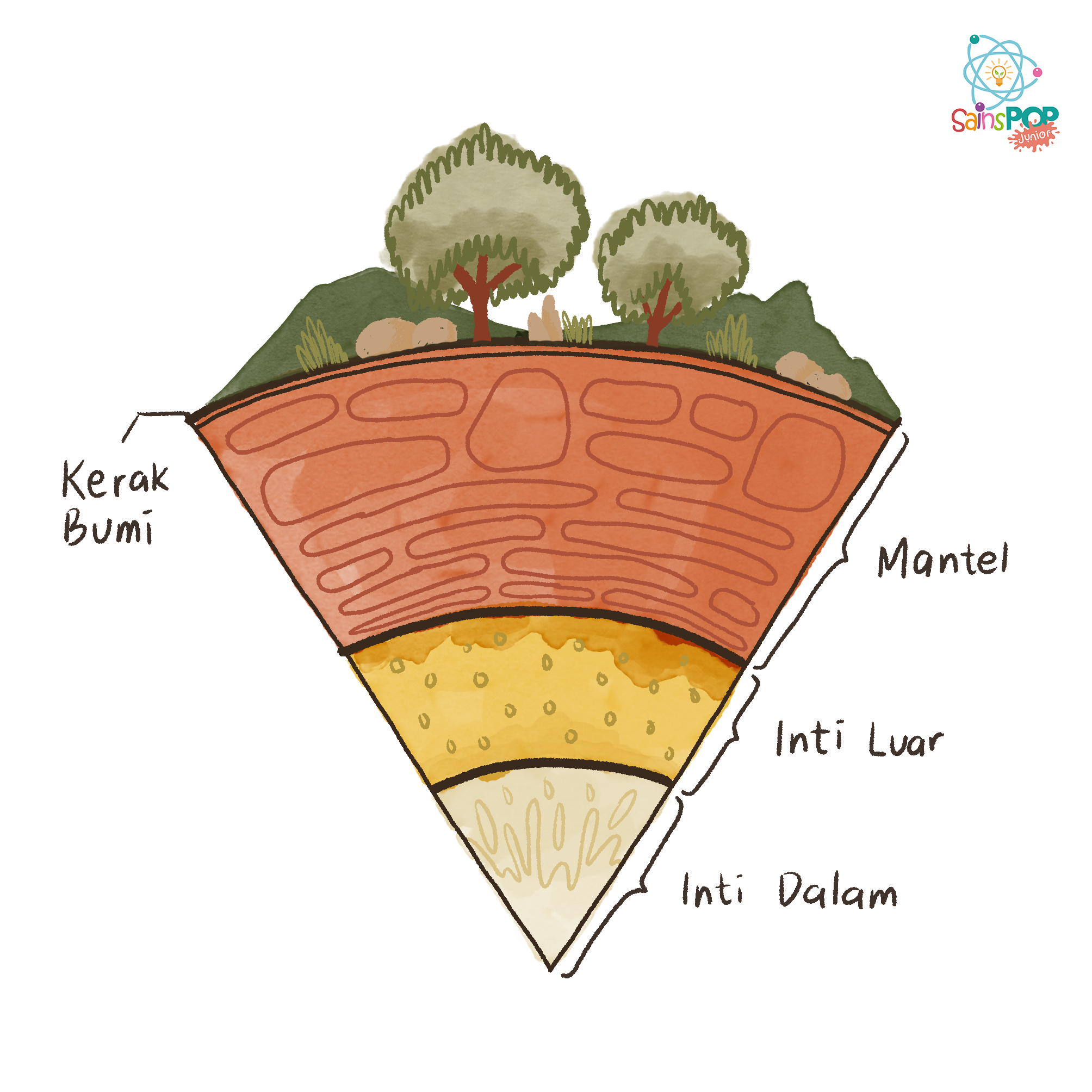 Lapisan Bumi Seperti Buah Alpukat Katanya, Benarkah? - SainsPop Junior